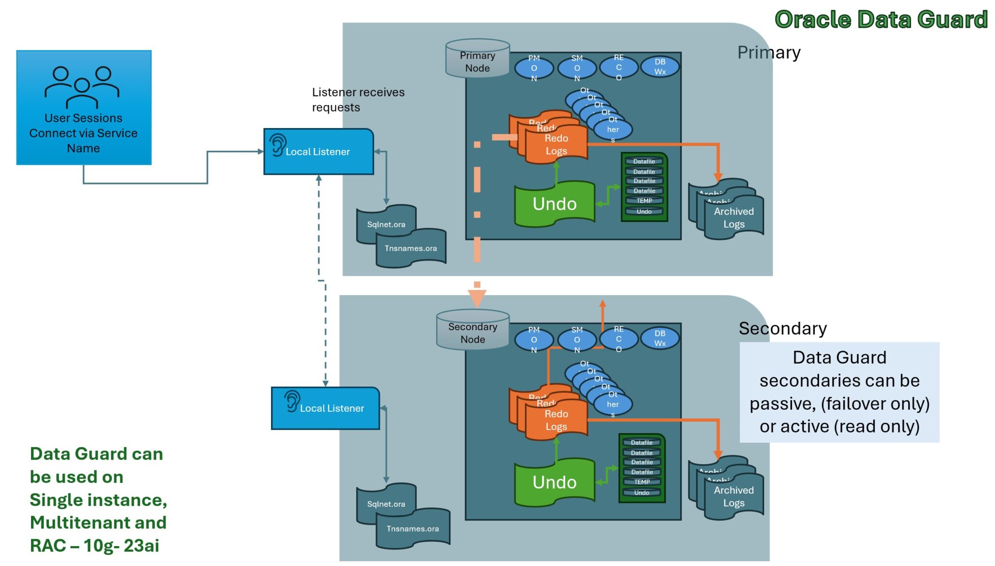 Oracle Data Guard: Disaster Recovery AND High Availability – DBAKevlar