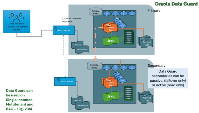 Oracle Data Guard: Disaster Recovery AND High Availability – DBAKevlar