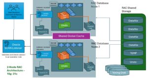 Oracle RAC 101: Architecture, Configuration, and Real-Time Scalability ...