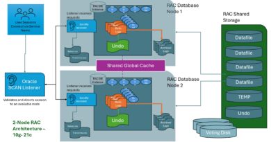 Oracle RAC 101: Architecture, Configuration, and Real-Time Scalability ...