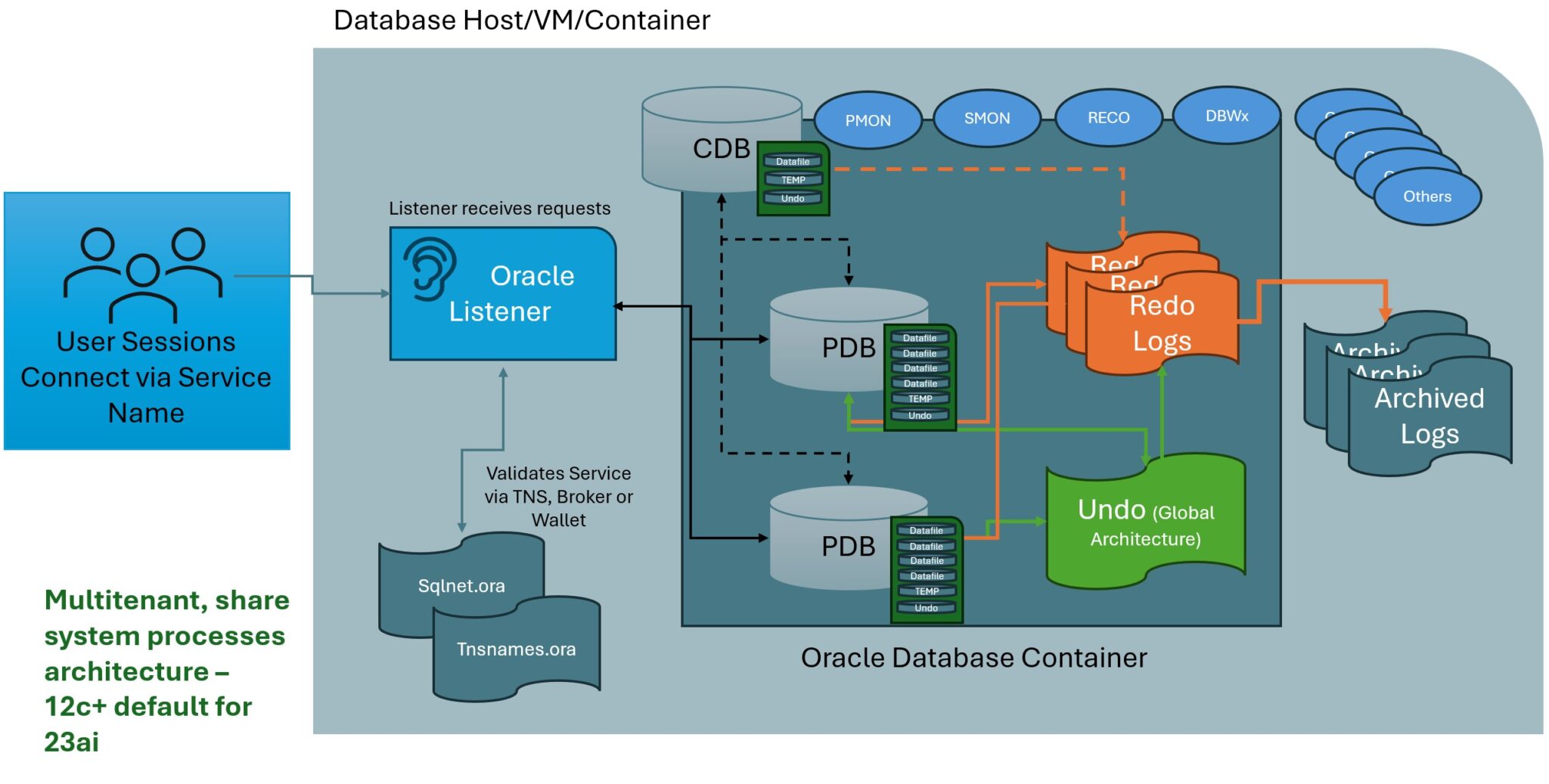Oracle Multitenant- Navigating CDB and PDBs Seamlessly – DBAKevlar